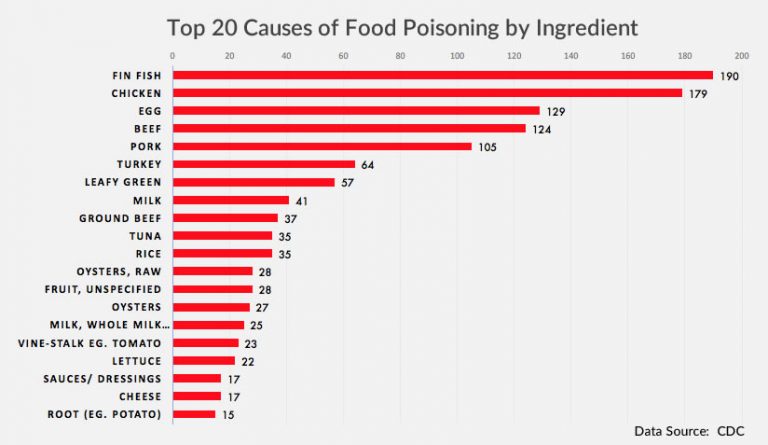 What foods cause the most cases of food poisoning?