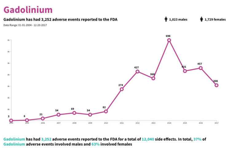 Gadolinium Dangers: What You Need to Know About MRI Contrast Dye