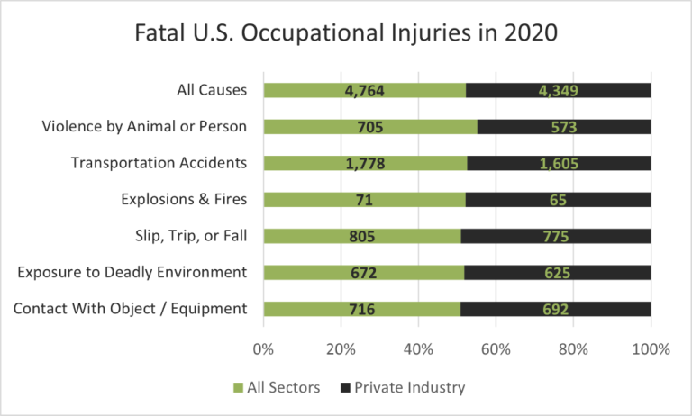 Tracking the Leading Causes of Fatal Occupational Injuries