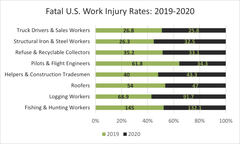 Tracking the Leading Causes of Fatal Occupational Injuries